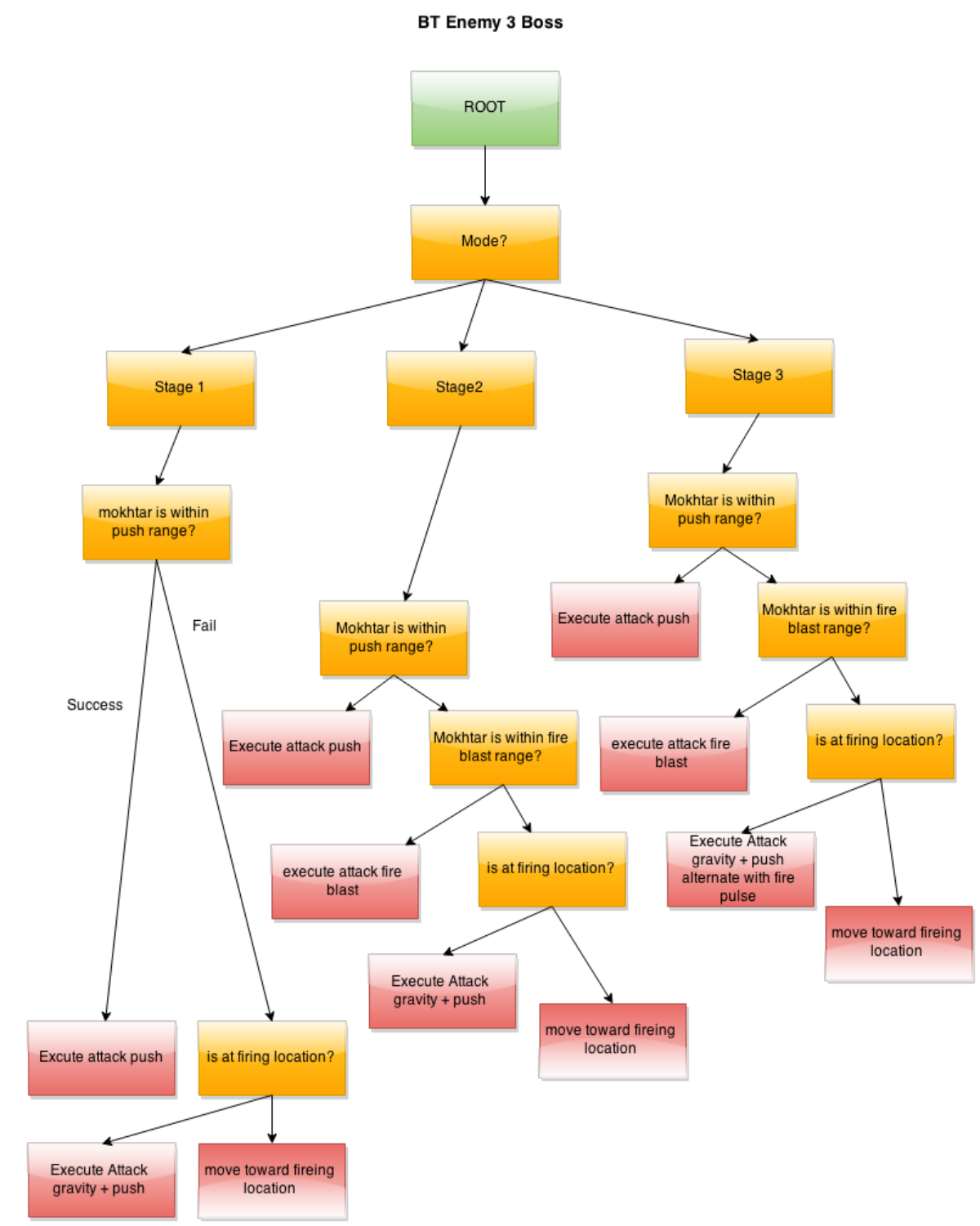 Behavior Tree là gì? Các ứng dụng của cây hành vi