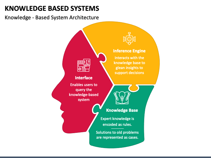 Knowledge-Based System là gì? Phân loại và ứng dụng của hệ thống dựa ...